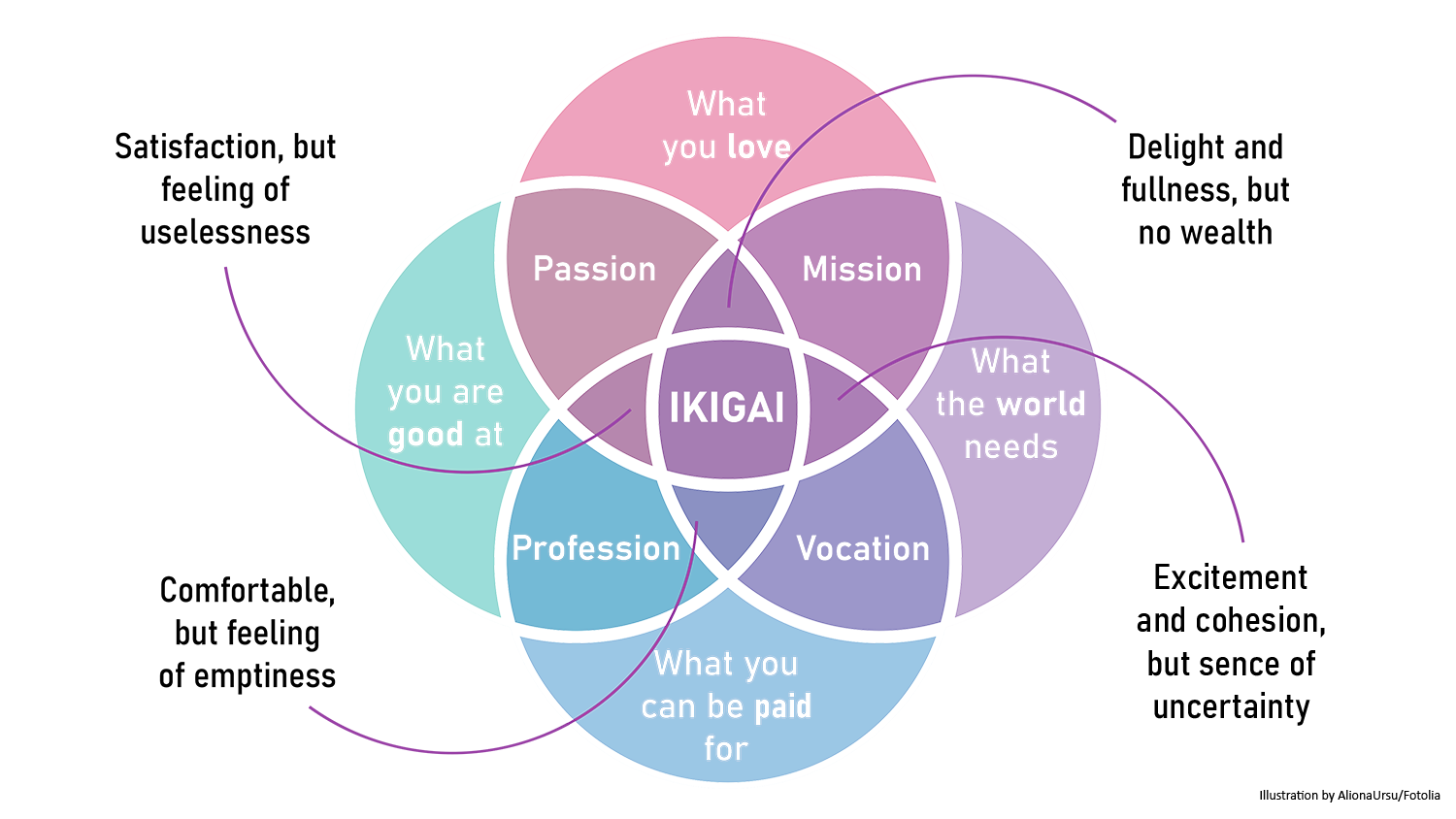 Ikigai – Find your Why and everything else will follow - mindbizz